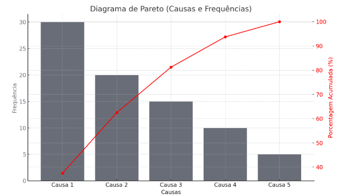 Diagrama de Pareto: O que é e como usá-lo?